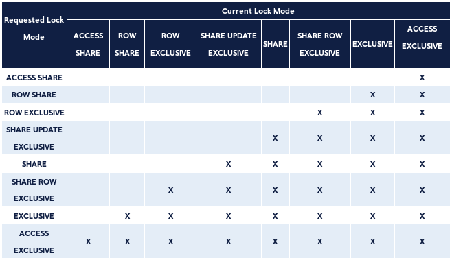 Postgres Locking Revealed